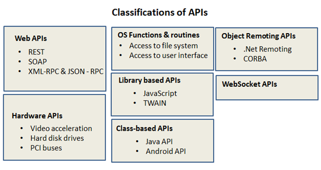 Exploring Types of Web API for Web App Development
